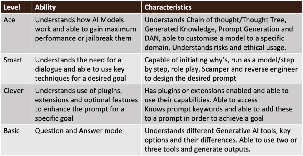 Genai Maturity Model Axveco